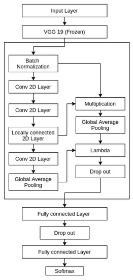 Electronics | Free Full-Text | Image-Based Malware Classification Using VGG19 Network and ...