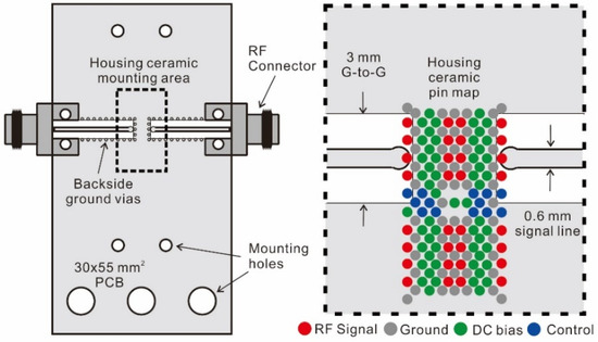 RF Pogo-Pin Probe Card Design Aimed at Automated Millimeter-Wave Multi ...