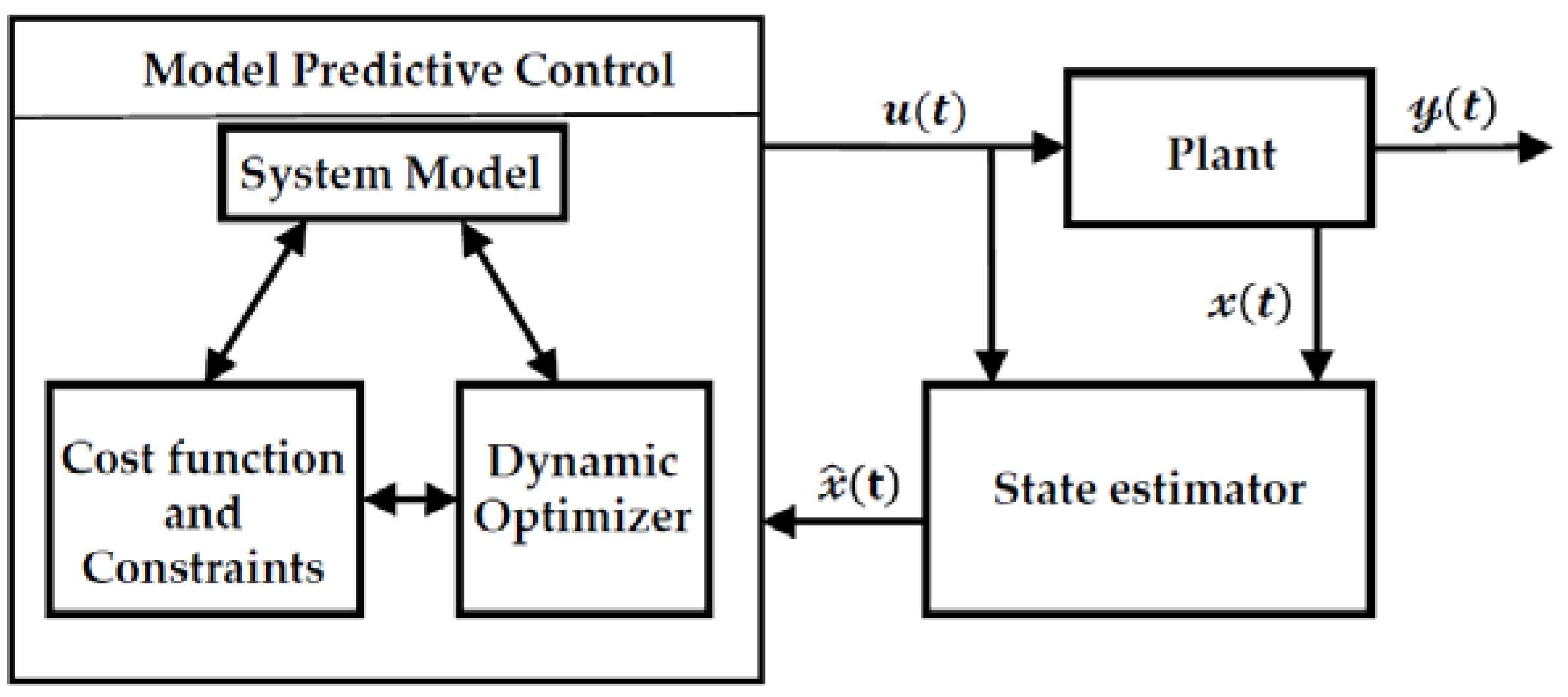 Hardware-in-the-Loop Simulation of Self-Driving Electric Vehicles by ...
