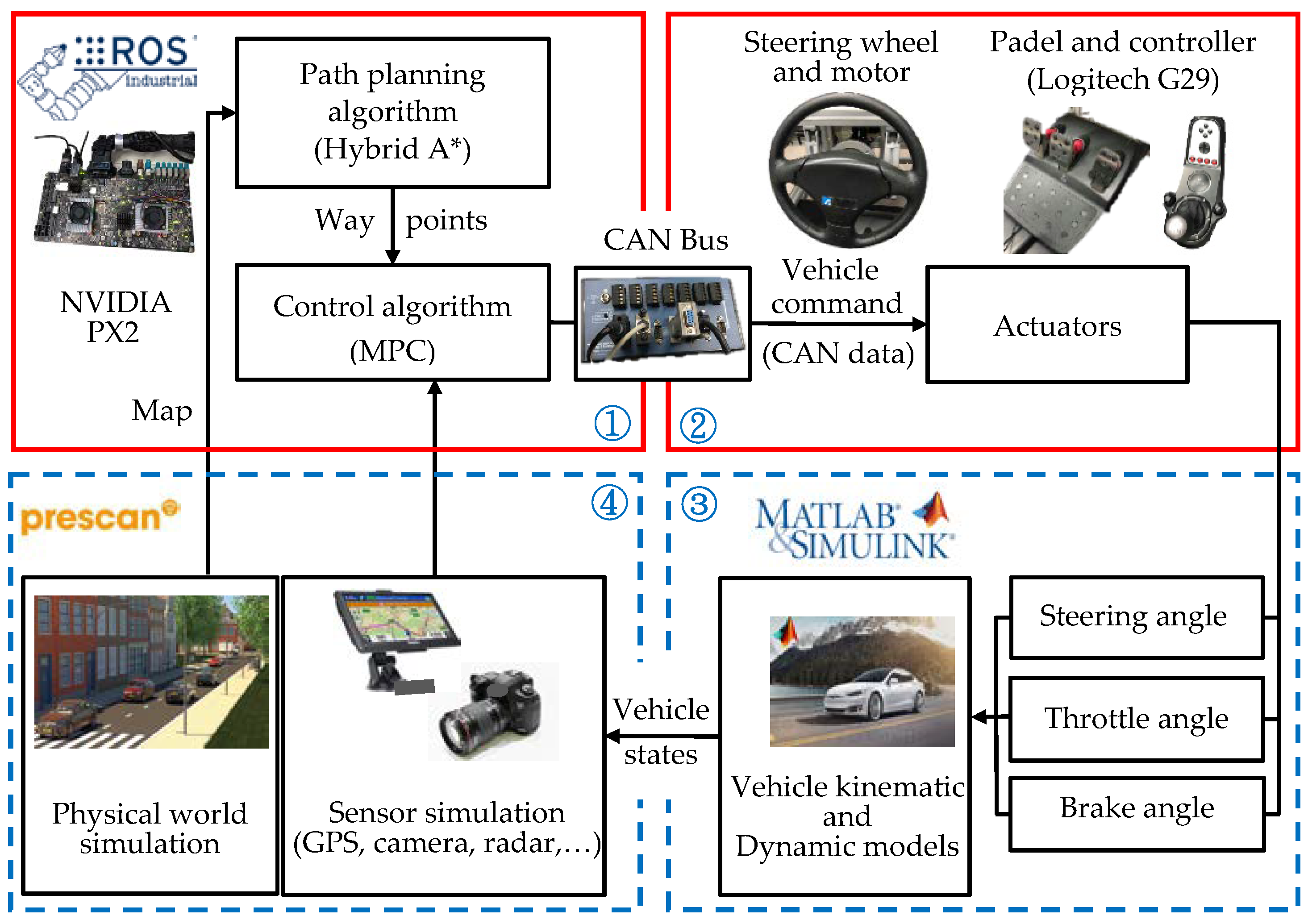 Hardware-in-the-Loop Simulation of Self-Driving Electric Vehicles by ...
