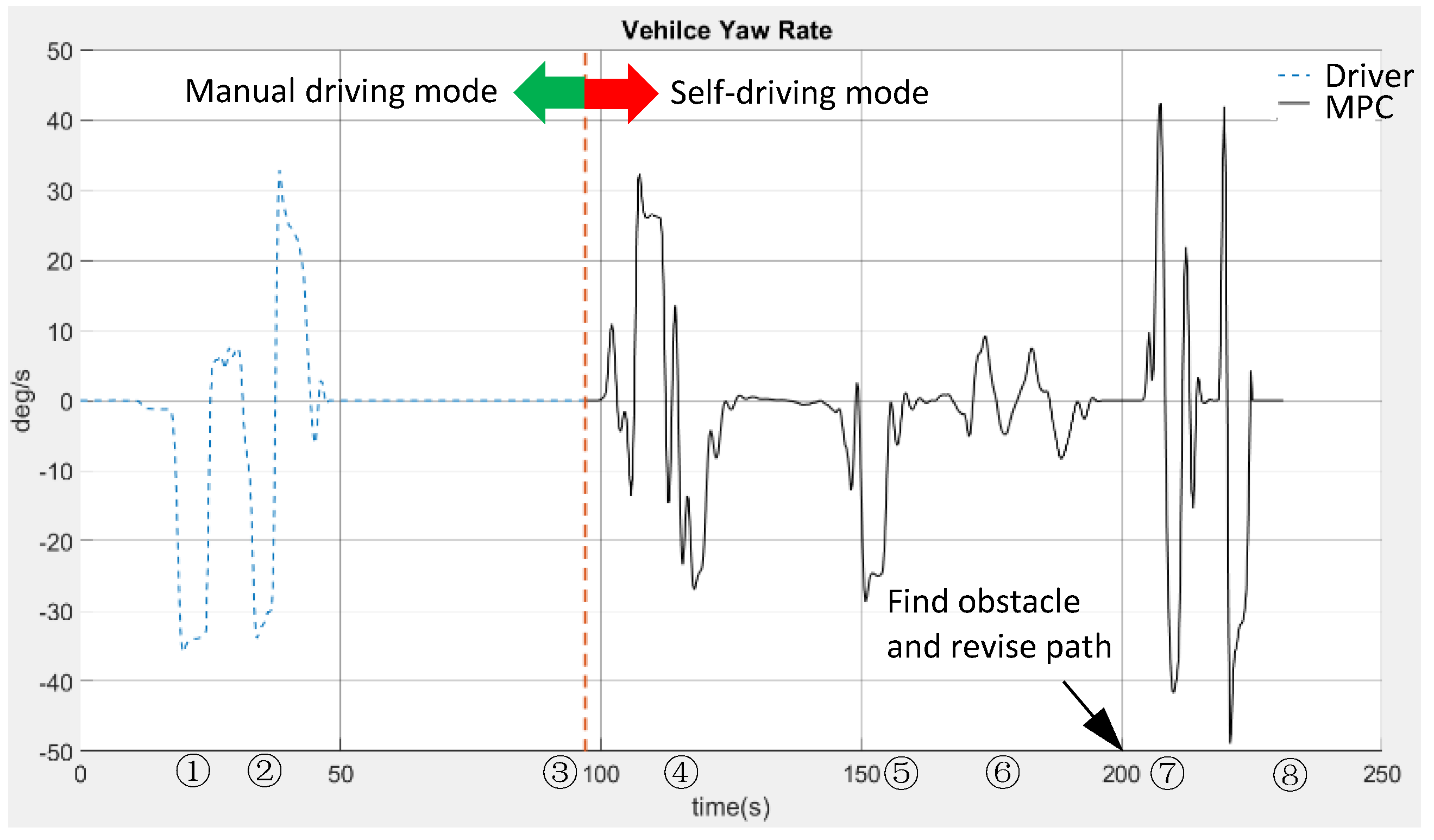 Hardware-in-the-Loop Simulation of Self-Driving Electric Vehicles by ...