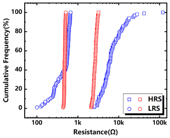 A TaOx-Based RRAM with Improved Uniformity and Excellent Analog Characteristics by Local Dopant ...