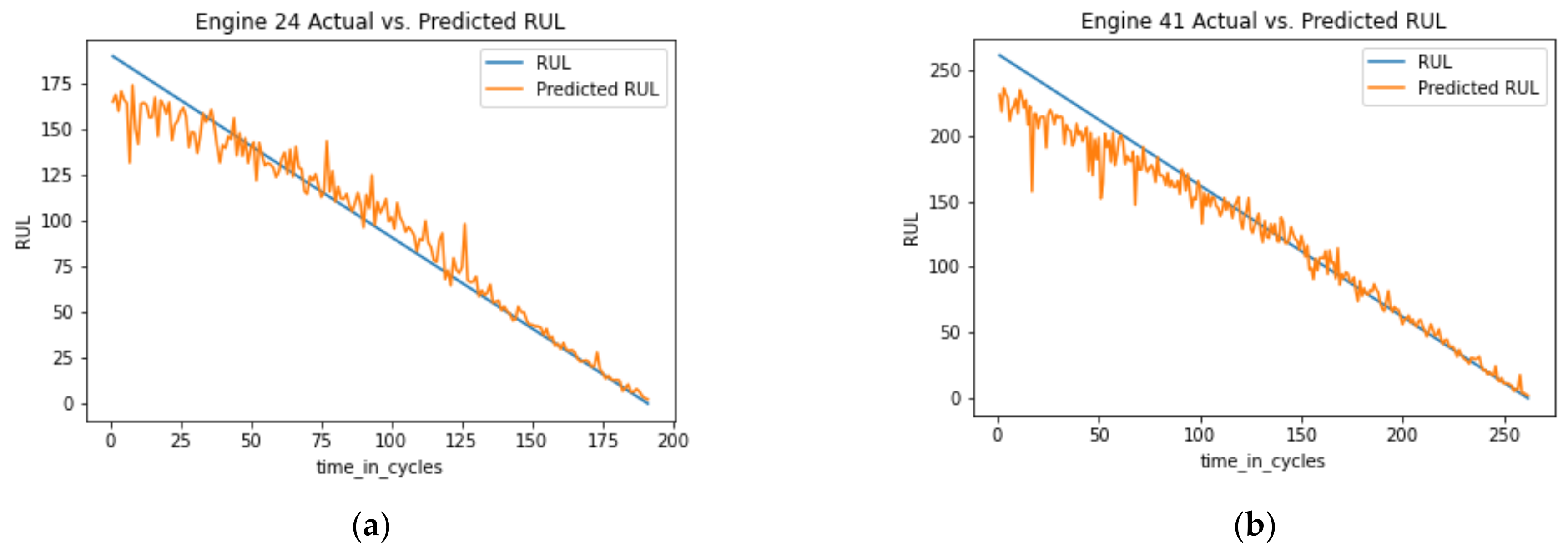 Data-Driven Deep Learning-Based Attention Mechanism for Remaining ...