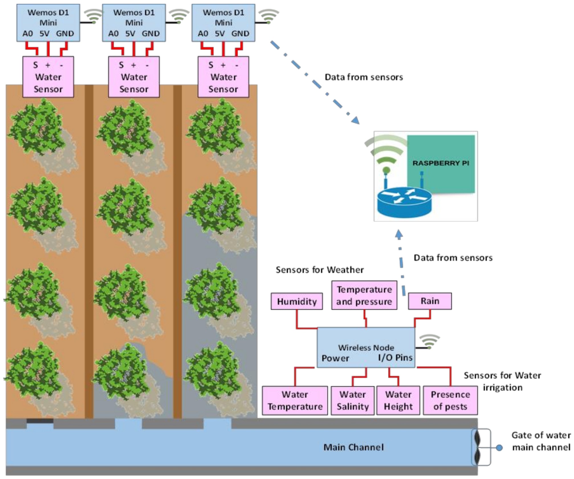 A WiFi-Based Sensor Network for Flood Irrigation Control in Agriculture