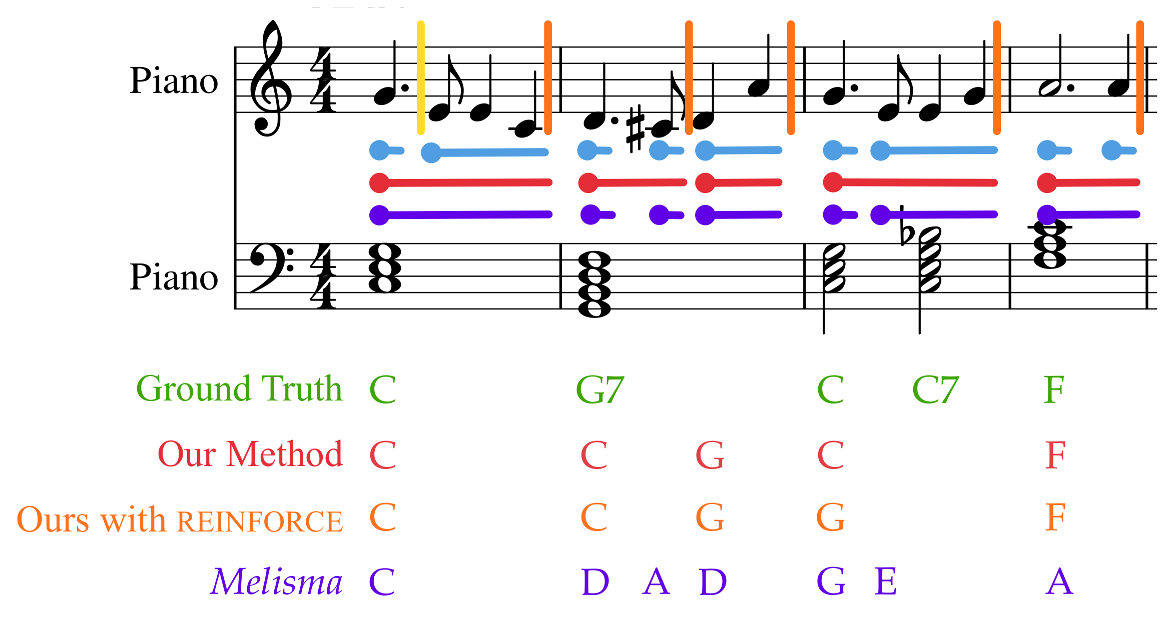 Automatic Melody Harmonization via Reinforcement Learning by Exploring ...