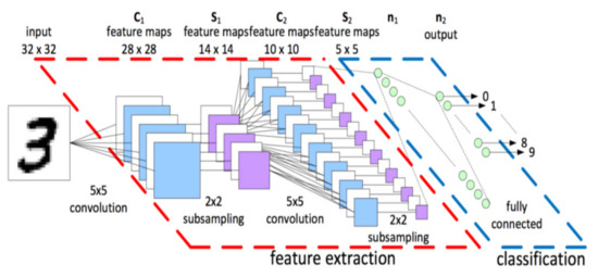 CNN Variants for Computer Vision: History, Architecture, Application ...