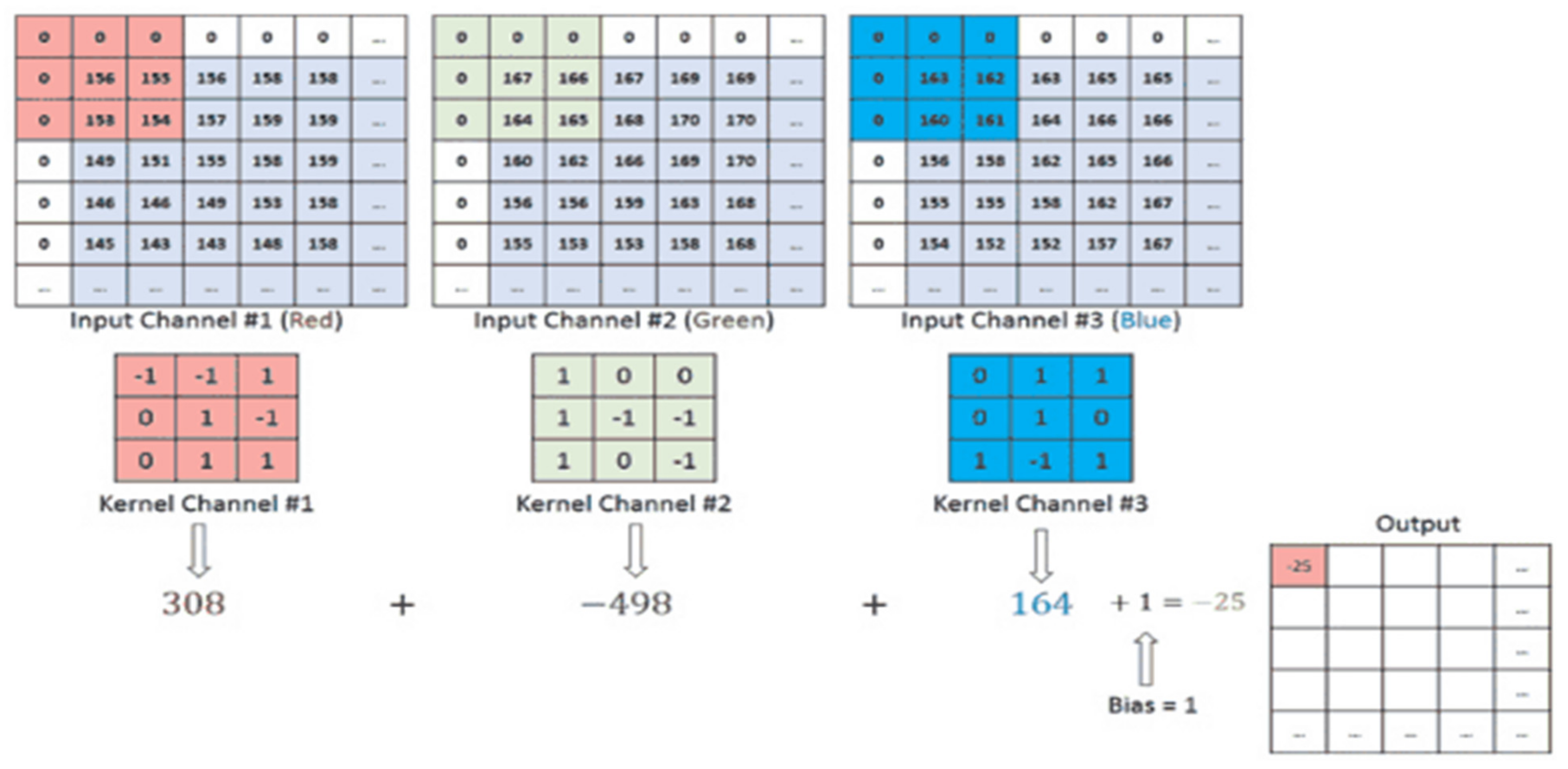 CNN Variants for Computer Vision: History, Architecture, Application ...