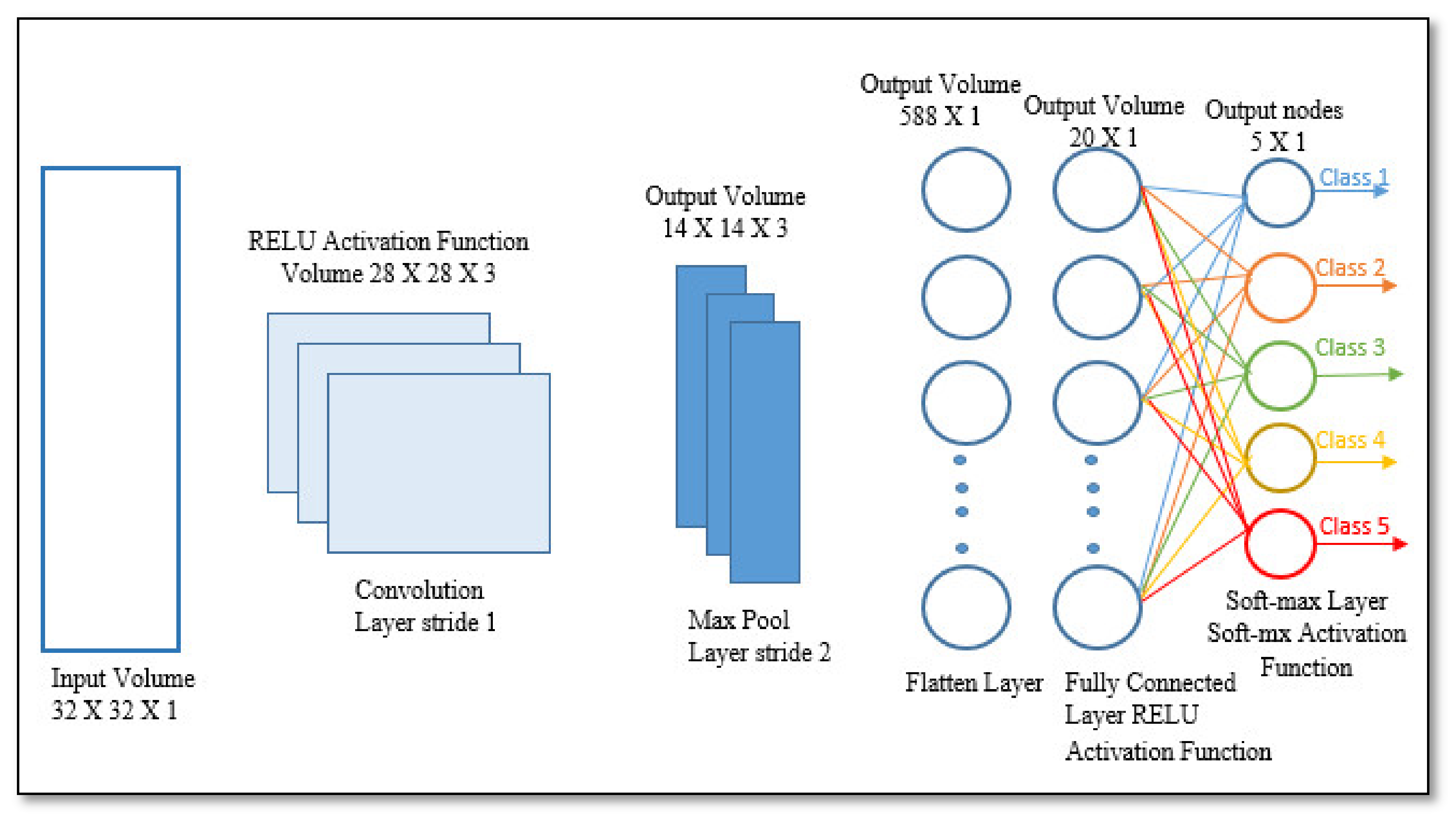 CNN Variants for Computer Vision: History, Architecture, Application ...
