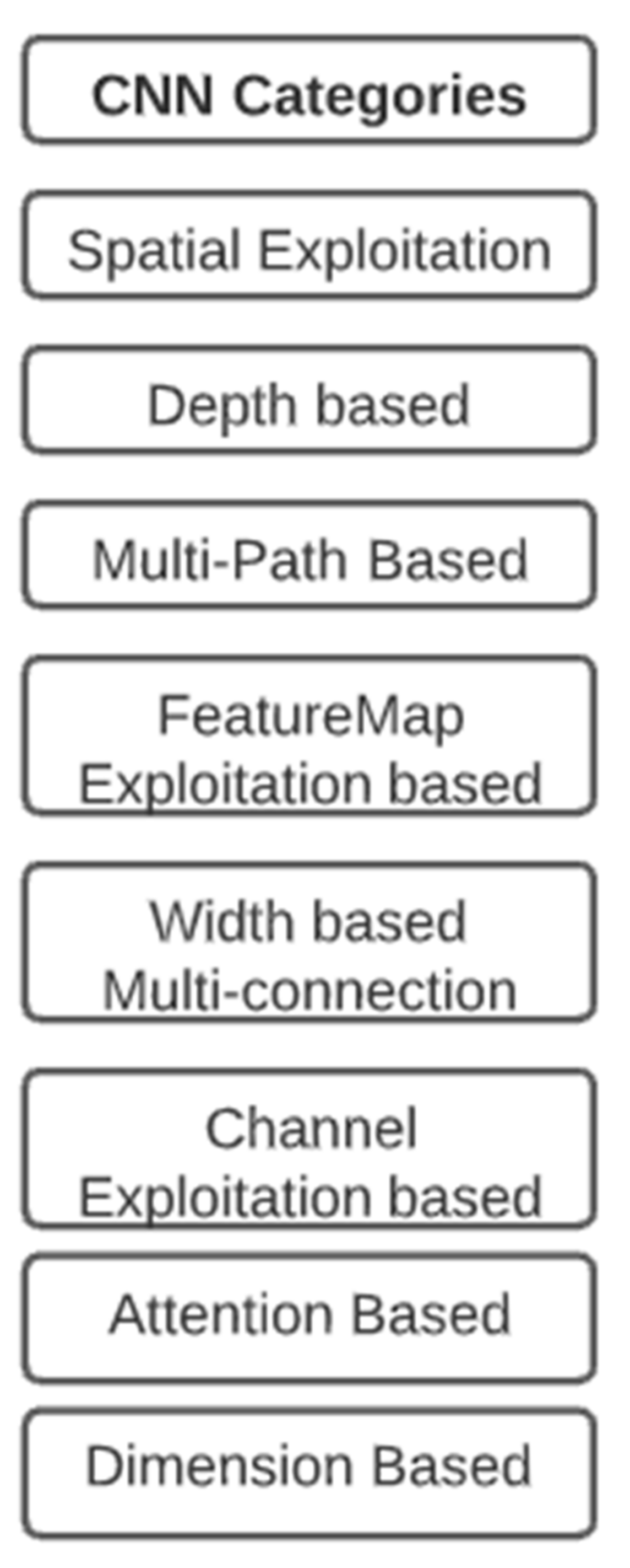CNN Variants for Computer Vision: History, Architecture, Application ...