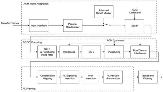 CCSDS 131.2-B-1 Transmitter Design on FPGA with Adaptive Coding and Modulation Schemes for ...