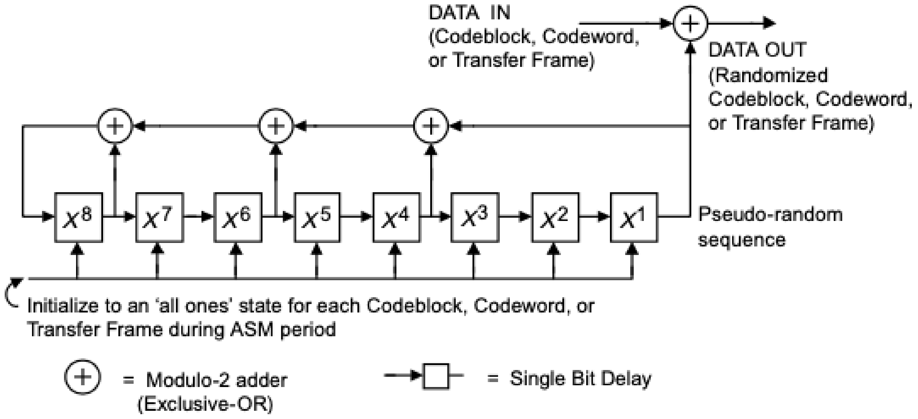 CCSDS 131.2-B-1 Transmitter Design on FPGA with Adaptive Coding and Modulation Schemes for ...