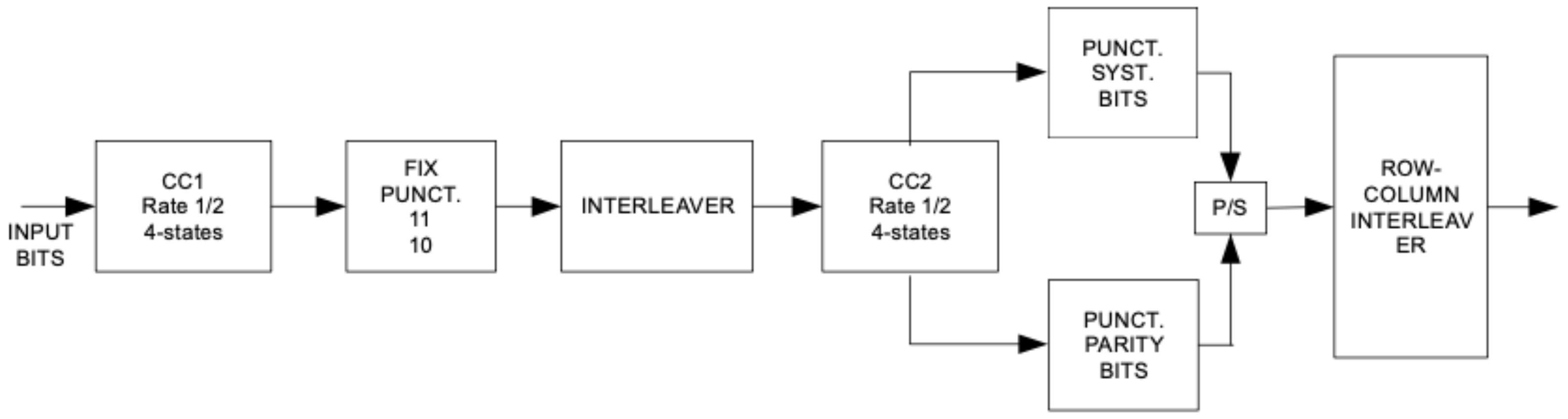 Electronics Free Full Text Ccsds 131 2 B 1 Transmitter Design On Fpga With Adaptive Coding