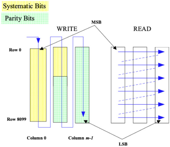 CCSDS 131.2-B-1 Transmitter Design on FPGA with Adaptive Coding and Modulation Schemes for ...