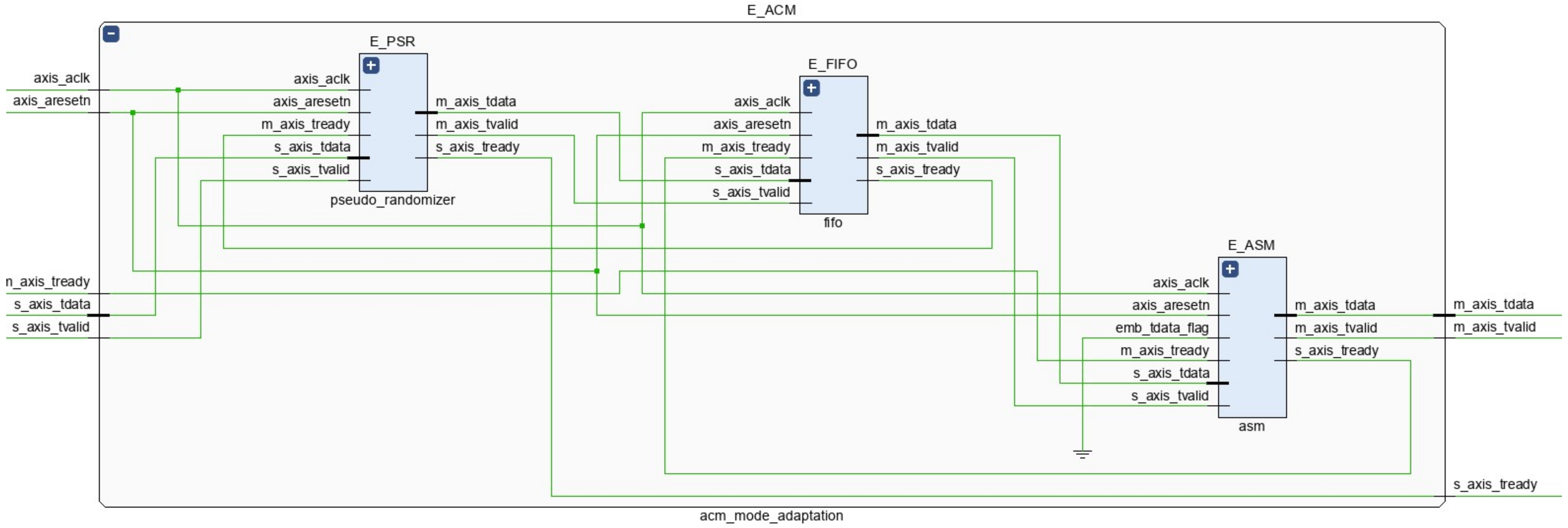 CCSDS 131.2-B-1 Transmitter Design on FPGA with Adaptive Coding and Modulation Schemes for ...