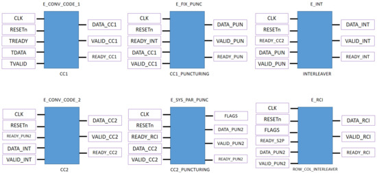 CCSDS 131.2-B-1 Transmitter Design on FPGA with Adaptive Coding and Modulation Schemes for ...