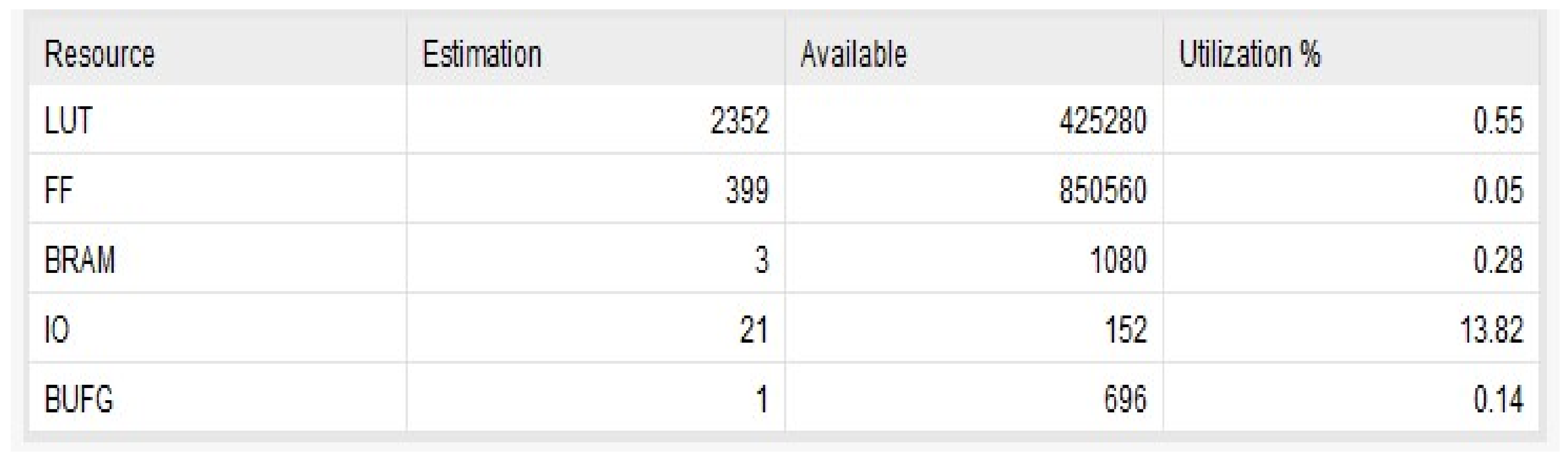 CCSDS 131.2-B-1 Transmitter Design on FPGA with Adaptive Coding and Modulation Schemes for ...