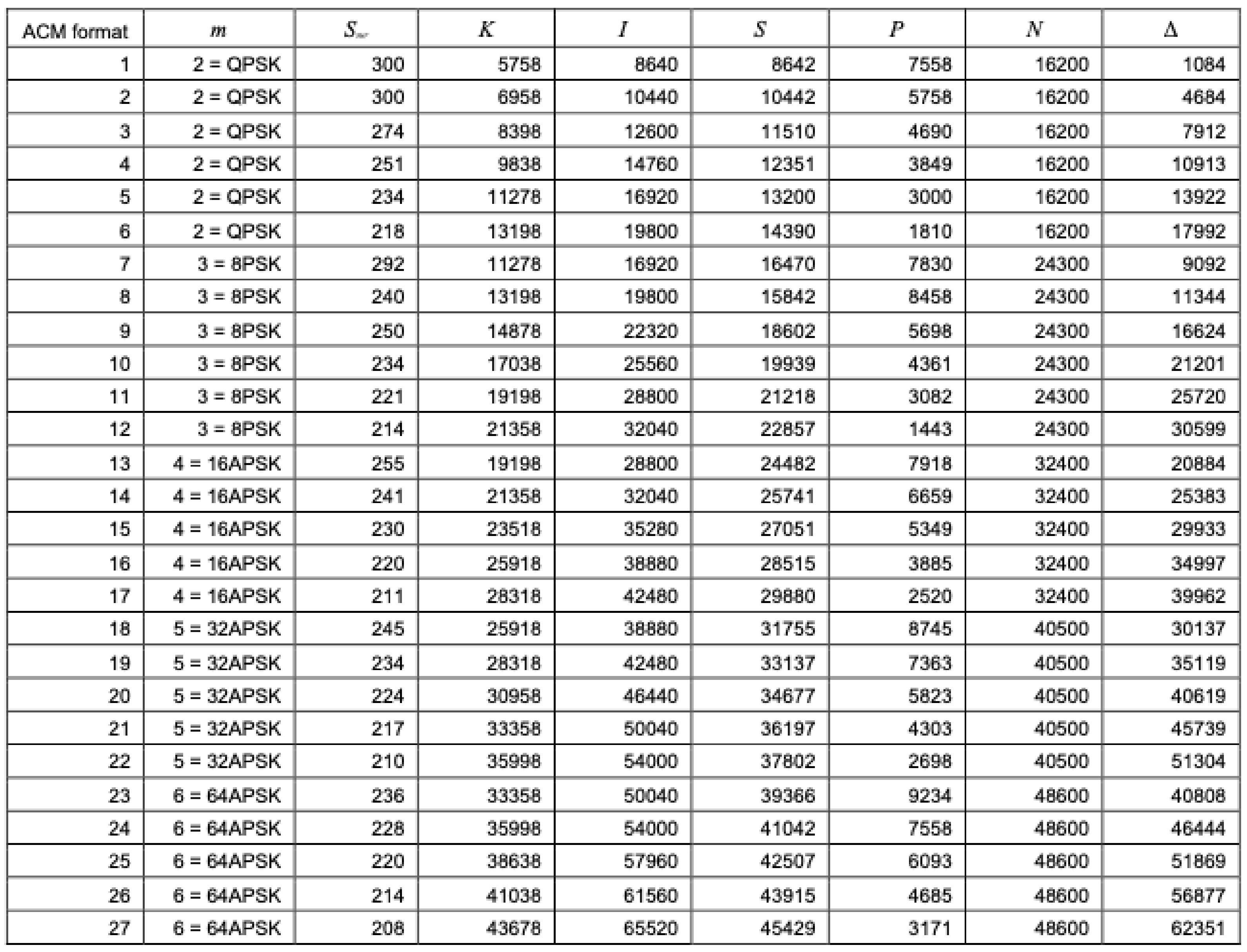 CCSDS 131.2-B-1 Transmitter Design on FPGA with Adaptive Coding and Modulation Schemes for ...