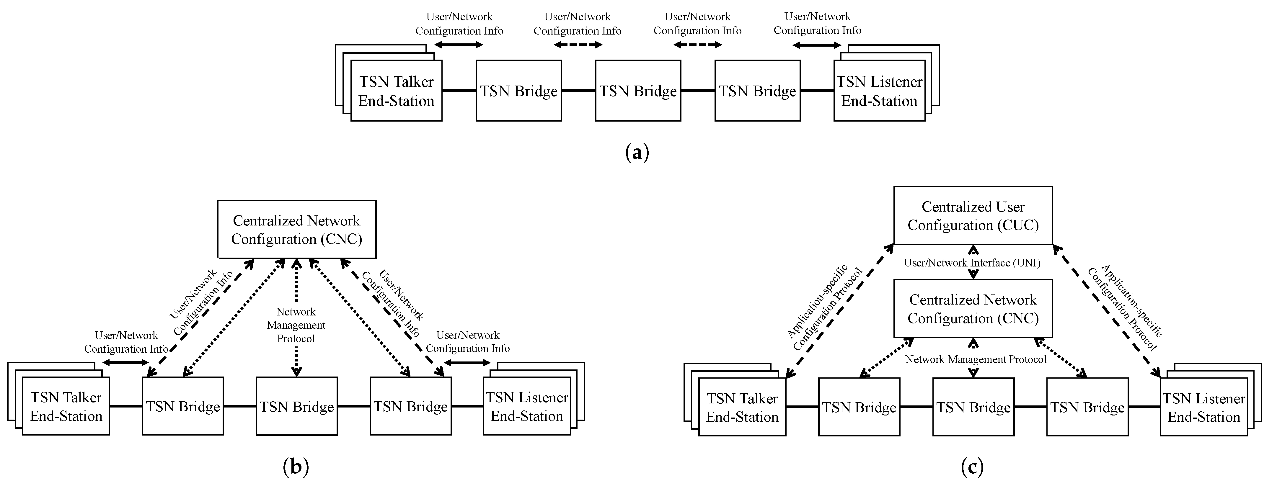 Multi-Domain Time-Sensitive Networks—Control Plane Mechanisms for ...