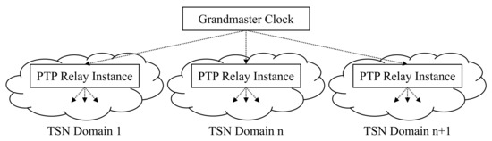 Multi-Domain Time-Sensitive Networks—Control Plane Mechanisms for Dynamic Inter-Domain Stream ...