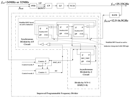 A High-Speed Programmable Frequency Divider for a Ka-Band Phase Locked ...