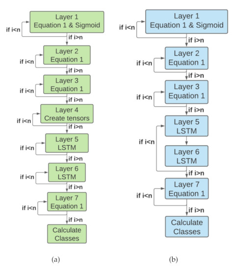 A Novel FPGA-Based Intent Recognition System Utilizing Deep Recurrent Neural Networks