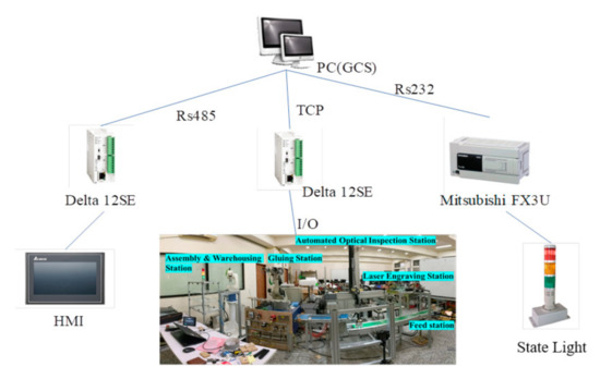 Design and Implementation of Intelligent Automated Production-Line ...