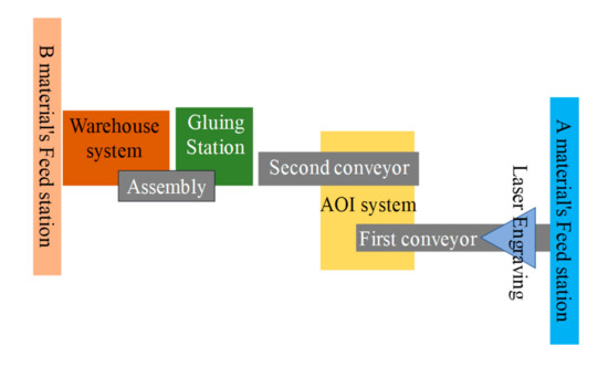 Design and Implementation of Intelligent Automated Production-Line ...