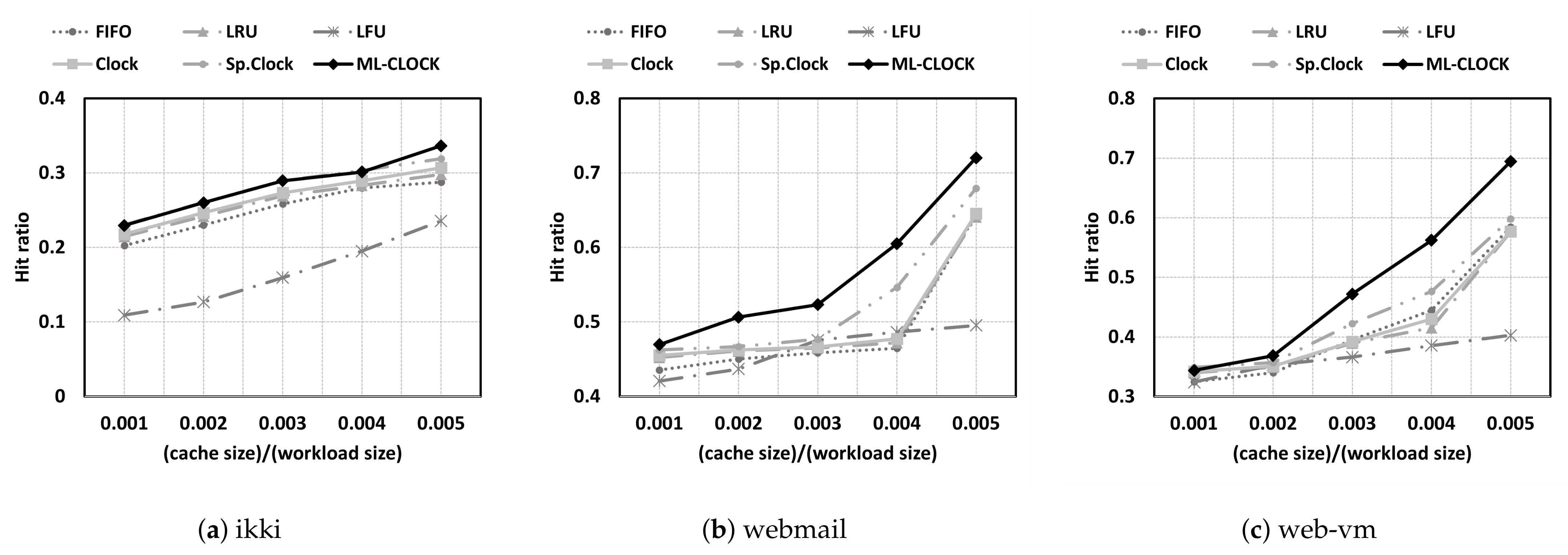 ML-CLOCK: Efficient Page Cache Algorithm Based on Perceptron-Based Neural Network