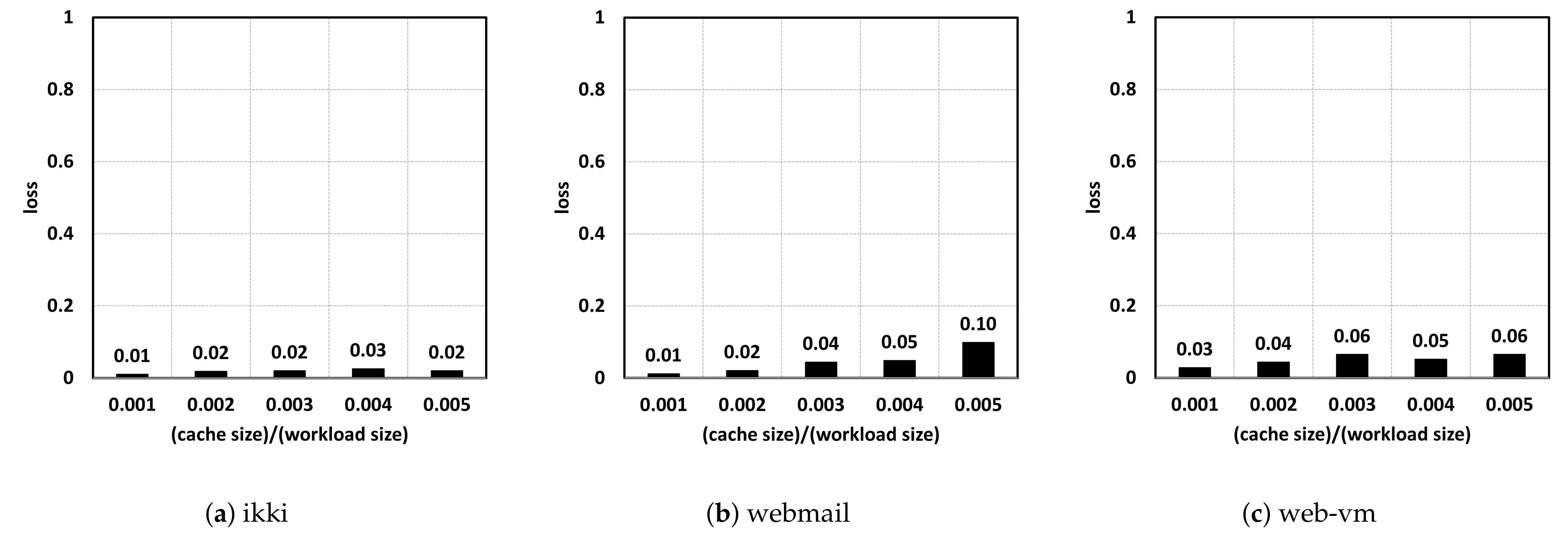 ML-CLOCK: Efficient Page Cache Algorithm Based on Perceptron-Based Neural Network