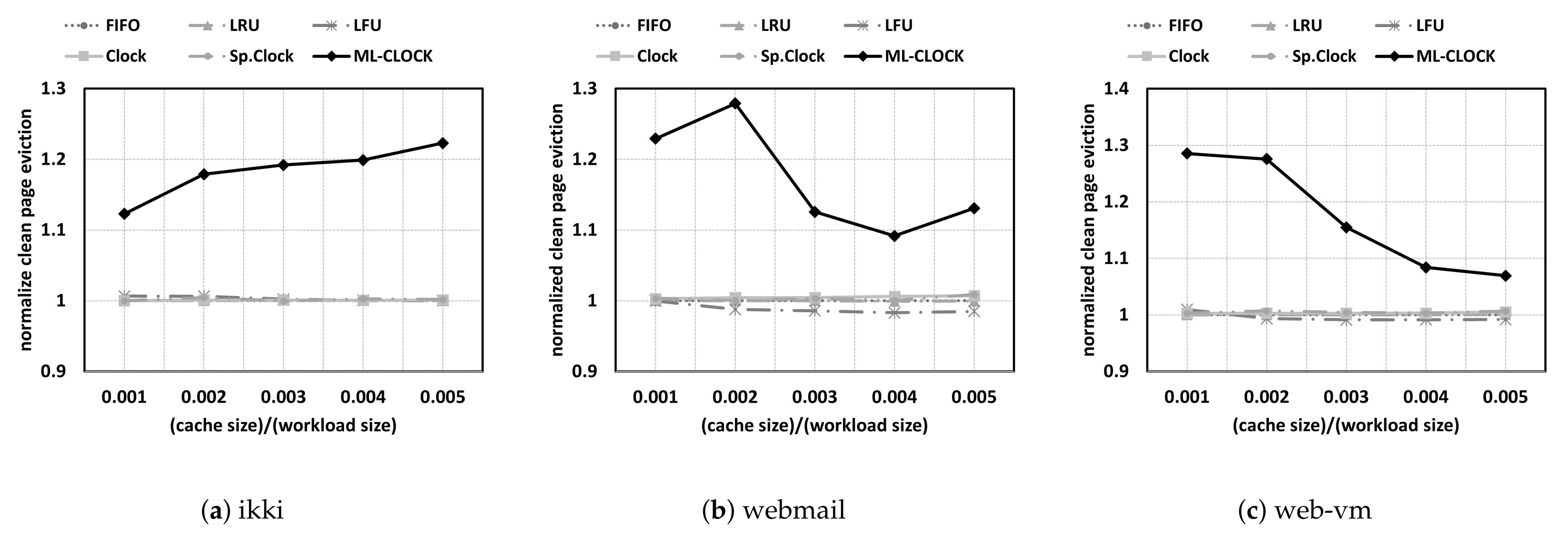 ML-CLOCK: Efficient Page Cache Algorithm Based on Perceptron-Based Neural Network