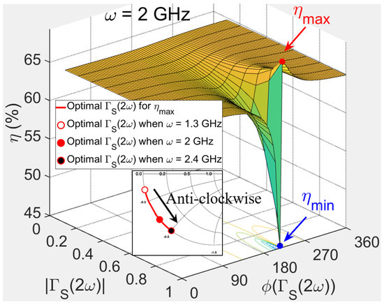 CW and Modulated Input Second Harmonic Injection for Efficiency ...