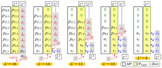 An Accuracy-Improved Fixed-Width Booth Multiplier Enabling Bit-Width Adaptive Truncation Error ...