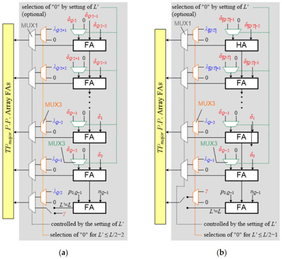 An Accuracy-Improved Fixed-Width Booth Multiplier Enabling Bit-Width Adaptive Truncation Error ...