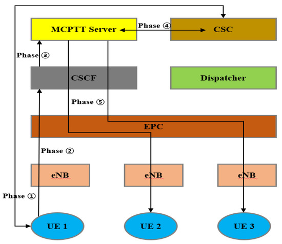 Call Model and Test-Verification Methods for PS-LTE Core Equipment