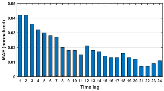 Time-Lag Selection for Time-Series Forecasting Using Neural Network and ...