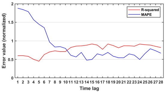 Time-Lag Selection for Time-Series Forecasting Using Neural Network and ...