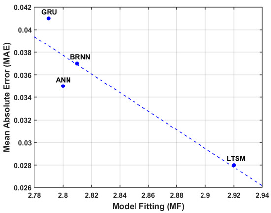 Time-Lag Selection for Time-Series Forecasting Using Neural Network and ...