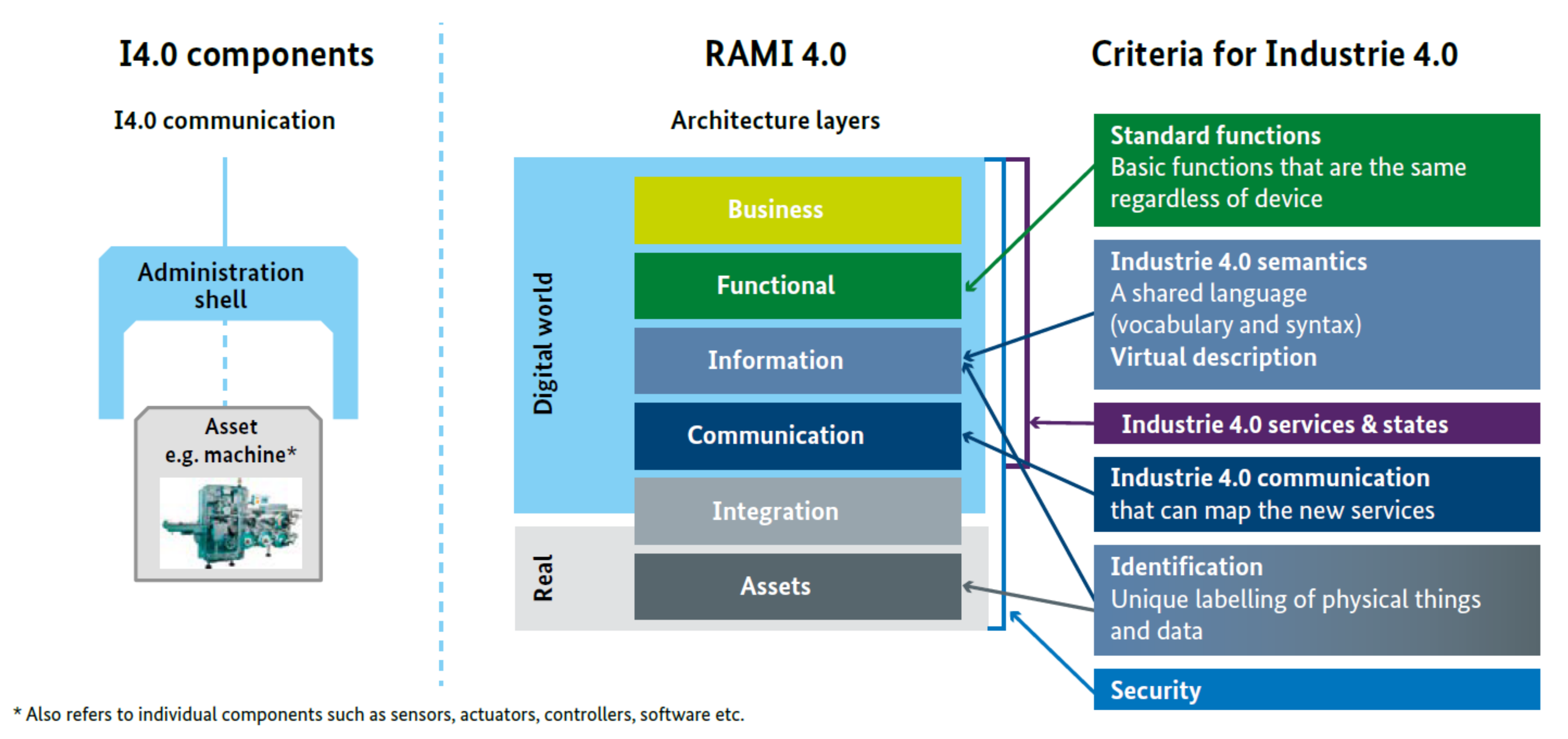 Asset Administration Shell Design Methodology Using Embedded OPC ...