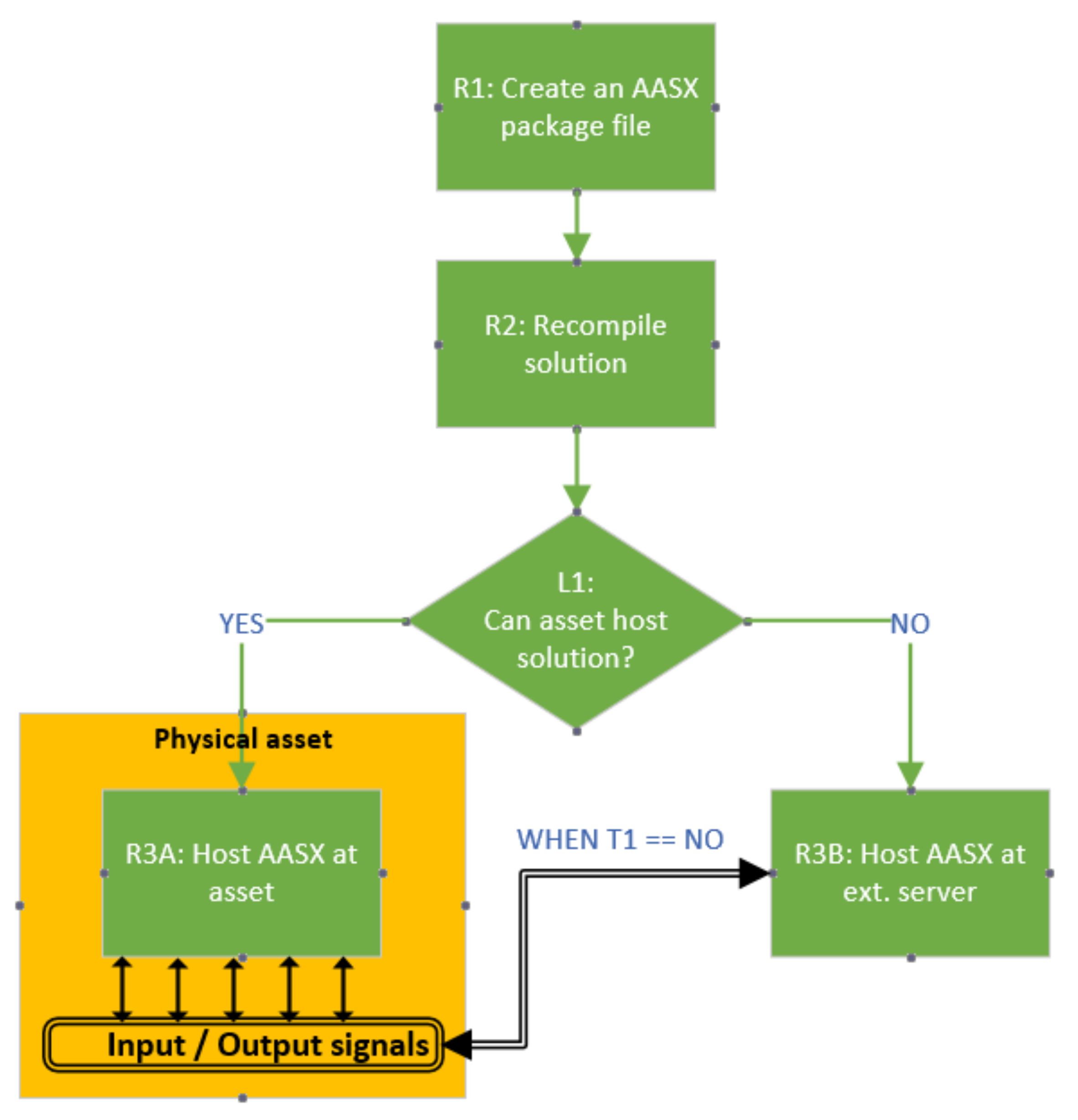 Asset Administration Shell Design Methodology Using Embedded OPC Unified Architecture Server