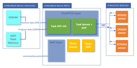 Asset Administration Shell Design Methodology Using Embedded OPC Unified Architecture Server
