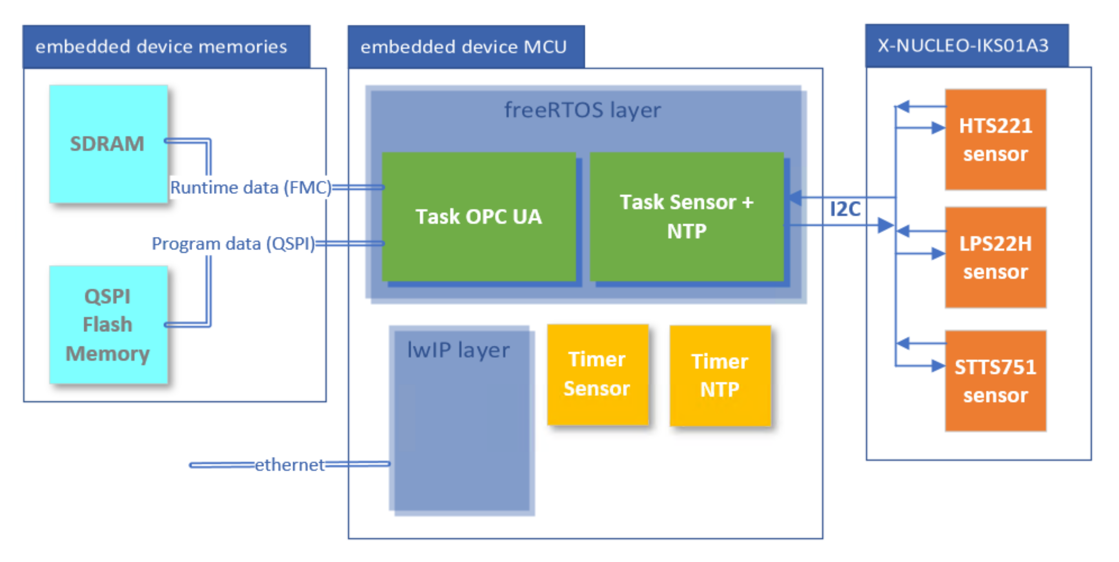 Asset Administration Shell Design Methodology Using Embedded OPC ...