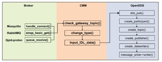 Data Distribution Service Converter Based on the Open Platform ...