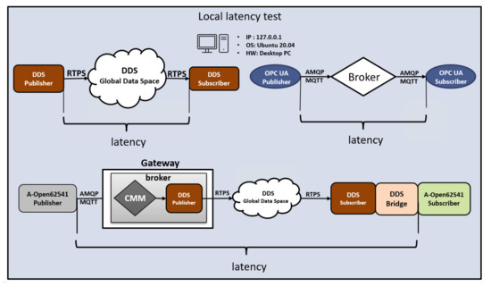 Data Distribution Service Converter Based on the Open Platform ...