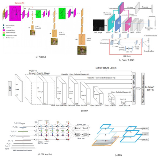 Improving Deep Object Detection Algorithms For Game Scenes
