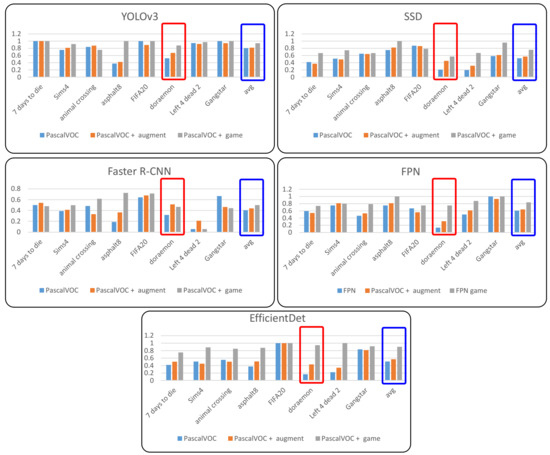 Improving Deep Object Detection Algorithms for Game Scenes