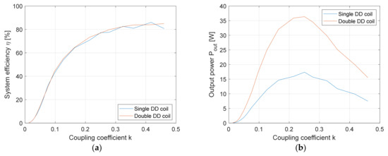 Wireless Power Transfer Using Double DD Coils