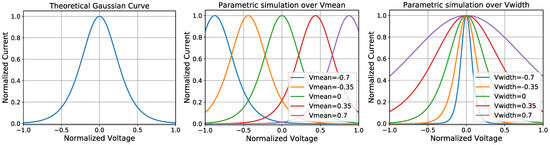 Analog Gaussian Function Circuit: Architectures, Operating Principles ...