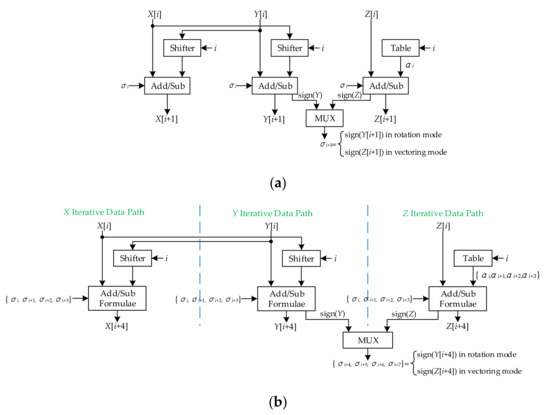Electronics | Free Full-Text | Low-Latency Hardware Implementation of ...