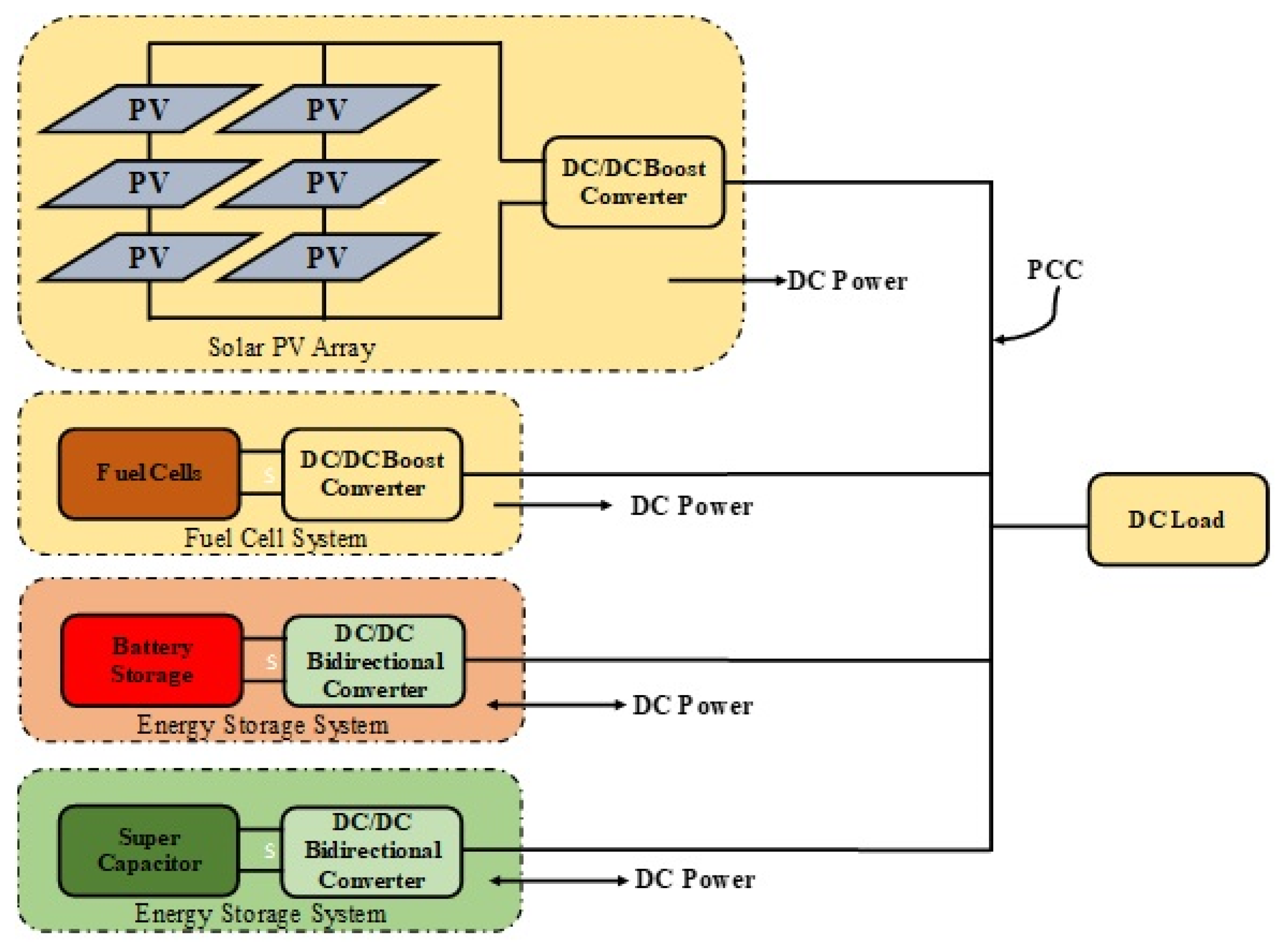 Modeling And Analysis Of Pv System With Fuzzy Logic Mppt Technique For A Dc Microgrid Under