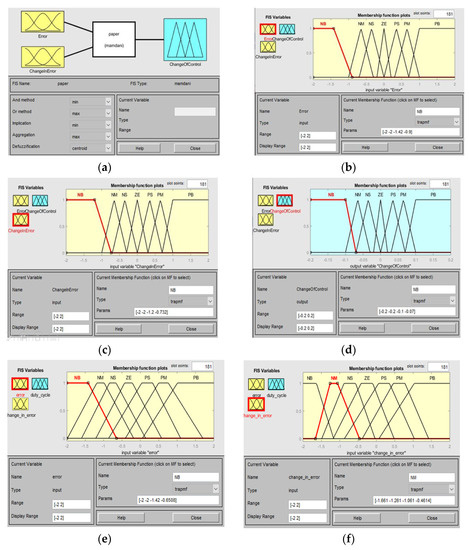 Modeling and Analysis of PV System with Fuzzy Logic MPPT Technique for a DC Microgrid under ...